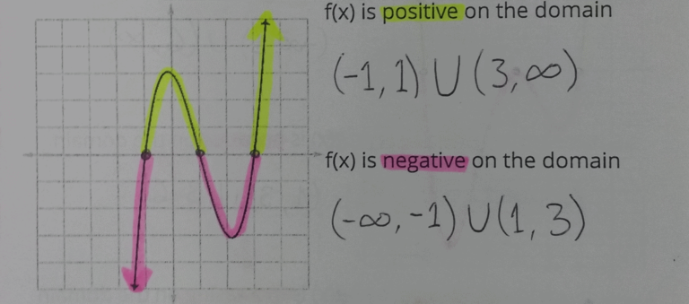 Analyzing Polynomial Graphs – The Prime Factorisation of Me